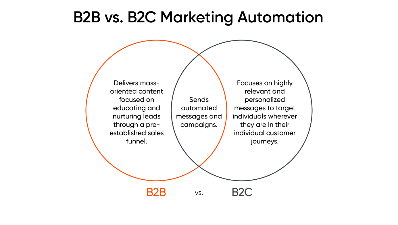 What Is Marketing Automation? - Strategies, Benefits, and Implementation Guide